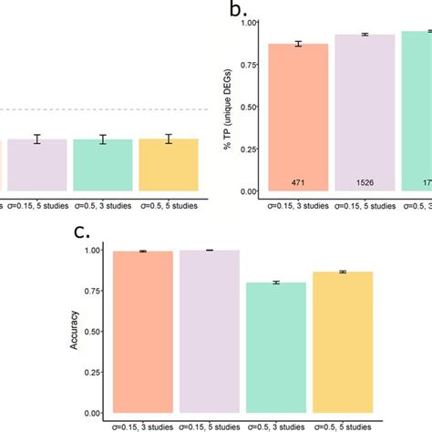 Characteristics Of Modified Inverse Normal Method A False Discovery