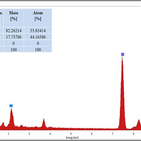 X Ray Diffraction Patterns Of The Biosynthesized Nio Nps Download