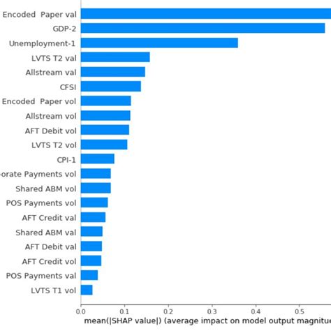 Gdp Shap Global Feature Importance Measured As Mean Absolute Shapley Download Scientific