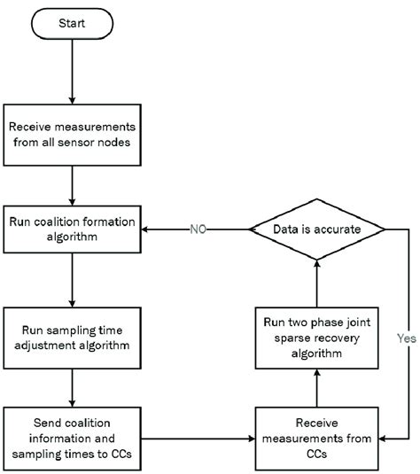 approach overview flowchart download high quality scientific diagram