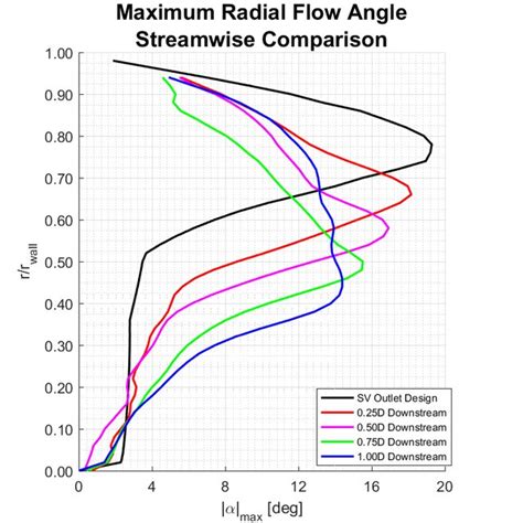 Maximum Absolute Value Radial Flow Angle Comparison Download Scientific Diagram