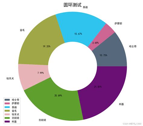 Python实训day3 Csdn博客