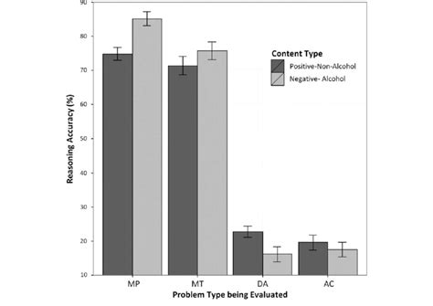 Interaction Between Problem Type And Content Type On Reasoning Accuracy