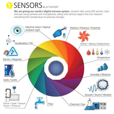 Iot Devices Sensors And Actuators Examples