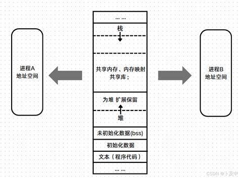 【进程间通信原理2】systemv 共享内存、消息队列、信号量详解与代码实例消息队列 2、system V 共享内存 3、system V