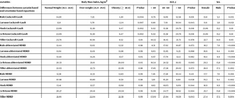 Difference Between Creatinine Based And Cystatin C Based Formulas For Download Table