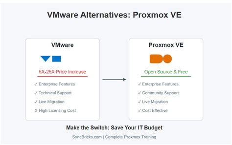 Best Vmware Alternatives 2025 Affordable Open Source Options After Broadcom Price Hikes