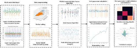 Figure 2 From A Wearable Gait Assessment Method For Lumbar Disc Herniation Based On Adaptive