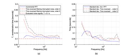 A Mean Reverberation Time Estimations Compared To Targeted For 100
