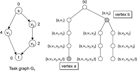 Figure 1 From A Branch And Bound Algorithm For Solving The