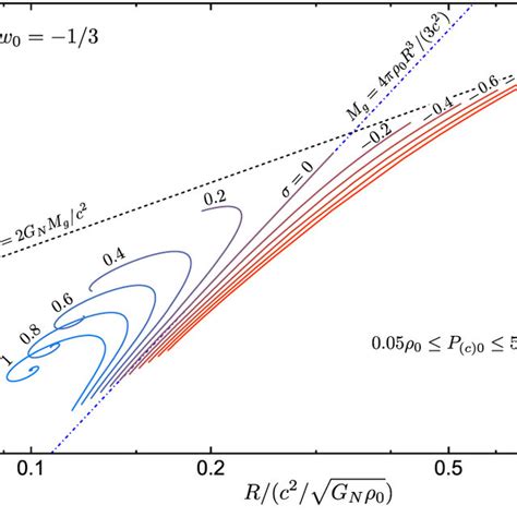 Phase Diagram Showing The Effective Gravitational Mass Mg And Radius Download Scientific