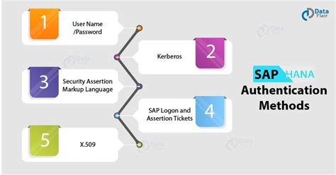 5 Sap Hana Authentication Methods Must Know For User Verification Dataflair