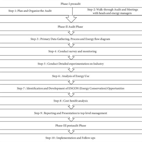 Systematic Detailed Energy Auditing Methodology Download Scientific
