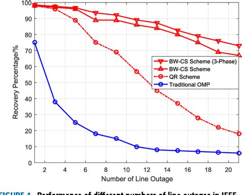 Figure 4 From Block Wise Compressive Sensing Based Multiple Line Outage Detection For Smart Grid