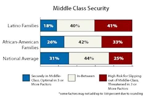 Middle Class People America