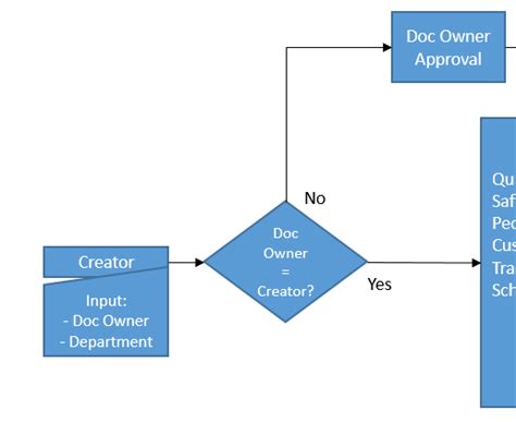 compare document creator with a document property in workflow aodocs