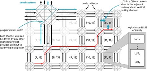 Exploring Fpga Switch Blocks Without Explicitly Listing Connectivity Patterns Acm Transactions
