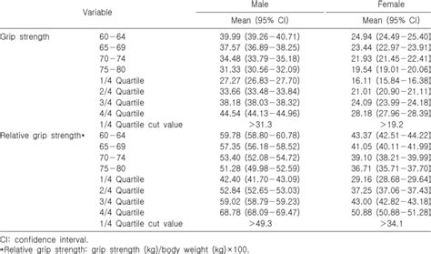 Mean Value Among Age Group And Quartile And Lowest Cut Off Value Of