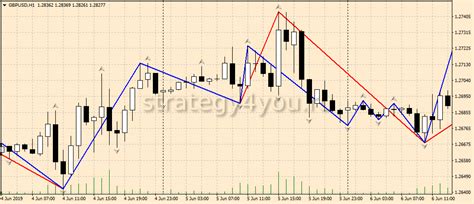 Индикатор Zigzag линия ЗигЗаг описание как выглядит