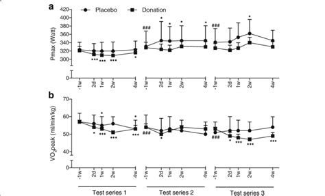Maximal Power Output And Peak Oxygen Consumption Evolution Of The