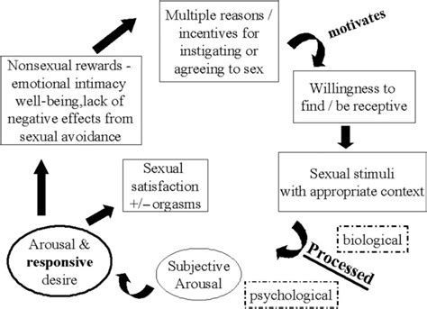 Sexual Response Initiated By Reasons Incentives That Are Not Strictly Download Scientific