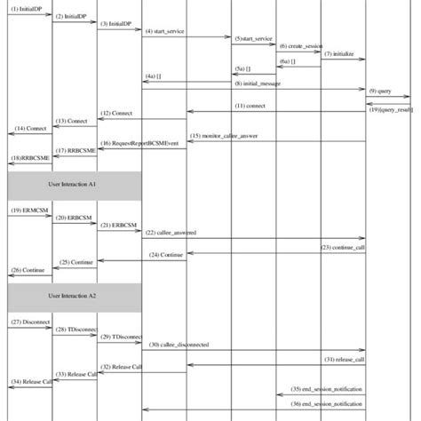 message sequence chart for test service a download scientific diagram