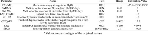 Streamflow Calibration Parameters Download Table