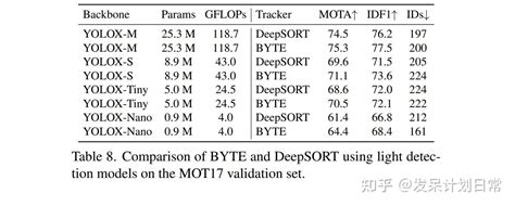 [bytetrack] Multi Object Tracking By Associating Every Detection Box