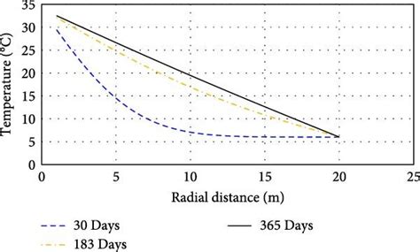 Temperature Profiles Inside The Reservoir With 50 Of Injected Fluid Download Scientific
