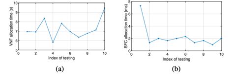 Figure 10 From A Lightweight Sfc Embedding Framework In Sdnnfv Enabled Wireless Network Based