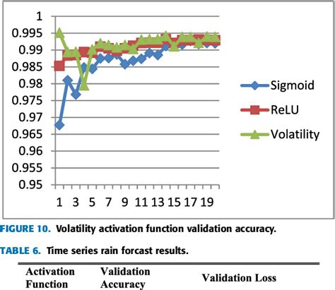Figure 10 From Time Series Forecasting With Volatility Activation Function Semantic Scholar