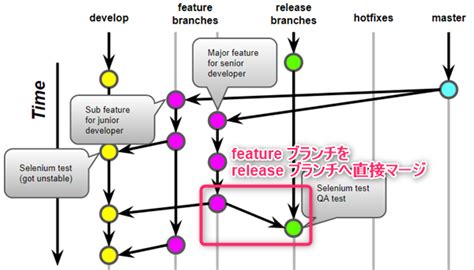 拡張 Git Flow Git Feature Flow Ultra Code