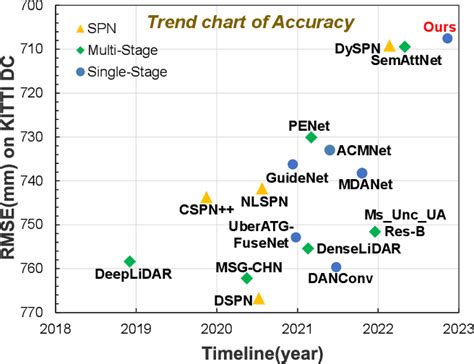 Multi Scale Recurrent Lstm And Transformer Network For Depth Completion Paper And Code Catalyzex