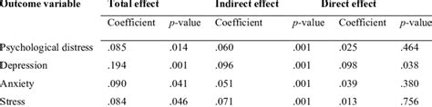 Summary Of The Mediation Analysis Download Scientific Diagram