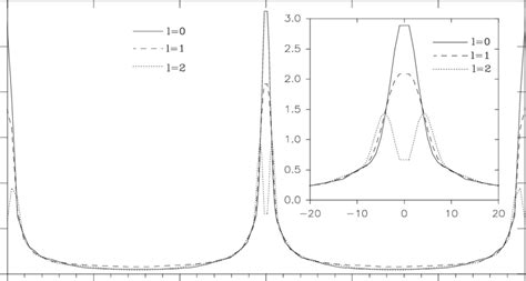13 T T The Stppp Differential Cross Section Vs θ F For ω 0 05 Mev ω