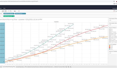 Powerbi Line Graph Won T Start At Stack Overflow