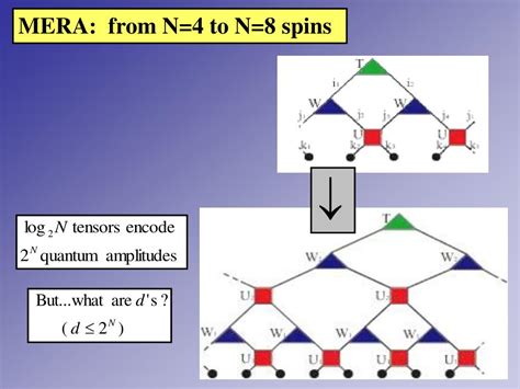 Ppt Mera In 2d Multi Scale Entanglement Renormalization Ansatz Powerpoint Presentation