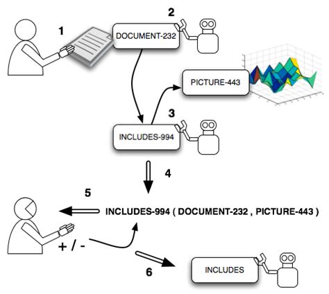 the iterative nature of humanmachine metadata annotation 1 user