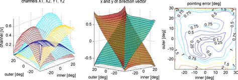 D Position Sensitive Detector Used As Sunsensor
