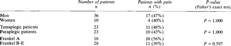 The Relation Between Pain And Sex Pain And Spinal Cord Lesion Level Download Table