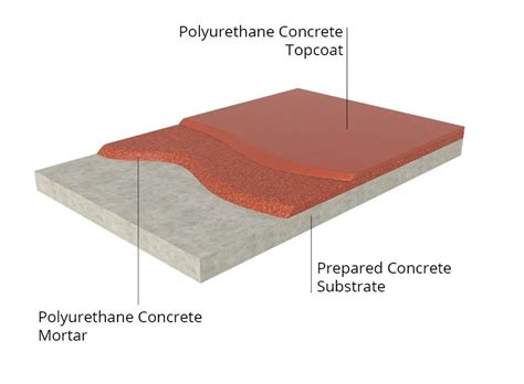 Polyurethane Concrete Systems Resinwerks