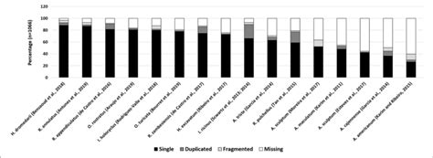 Busco Analysis Of Tick Salivary Gland Transcriptomes Indicated Are