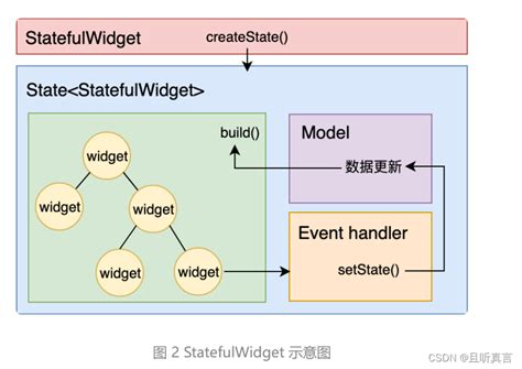widget中的state 学习笔记 flutter widget调用对应state的方法 csdn博客