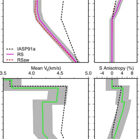 Radially Anisotropic Shear Velocity Models Of Upper Mantle Structure Download Scientific