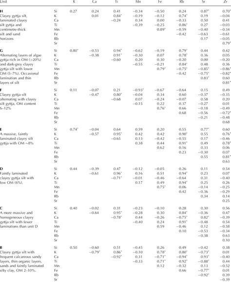 Correlation Matrices R Values For The Les Echets Sequence By