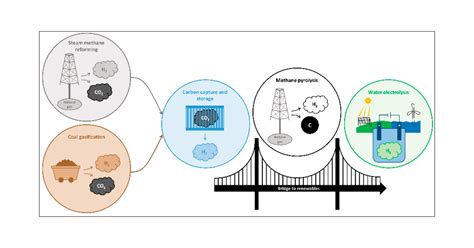 Methane Pyrolysis For Zero Emission Hydrogen Production A 52 Off