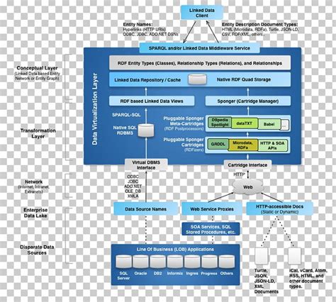 Data Virtualization Sql Data Lake Png Clipart Brand Cloud Computing