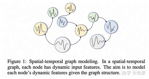 graph wavenet 论文精读 知乎