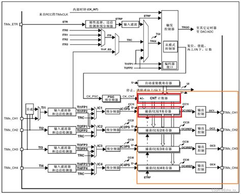 stm32 tim输出比较、pwm波形 输出比较输出pwm波形 csdn博客