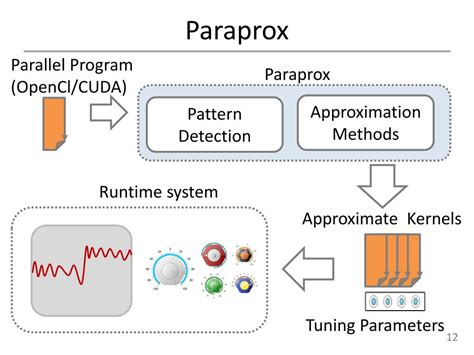 Ppt Paraprox Pattern Based Approximation For Data Parallel